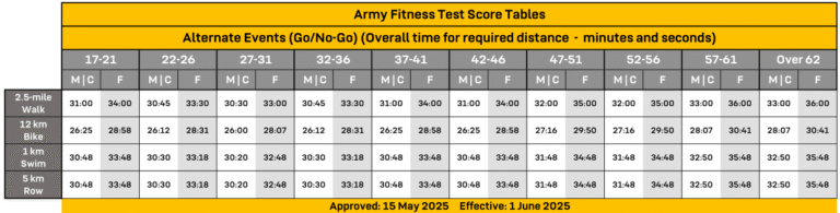 AFT Standards (Updated) – Guide to Army Fitness Test Scoring